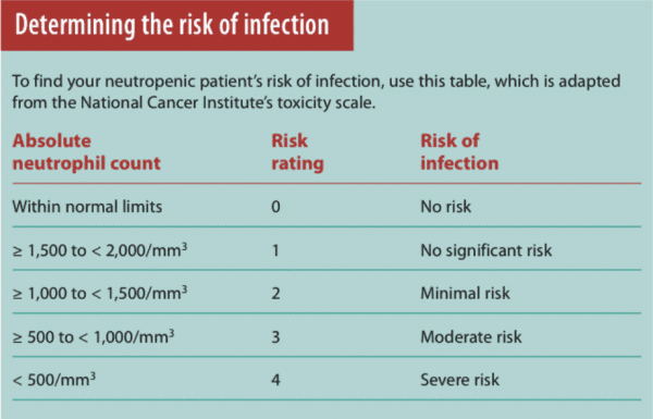 Keeping neutropenic patients safe
