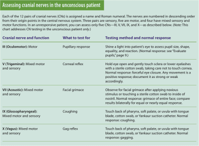 Evaluating the neurologic status of unconscious patients