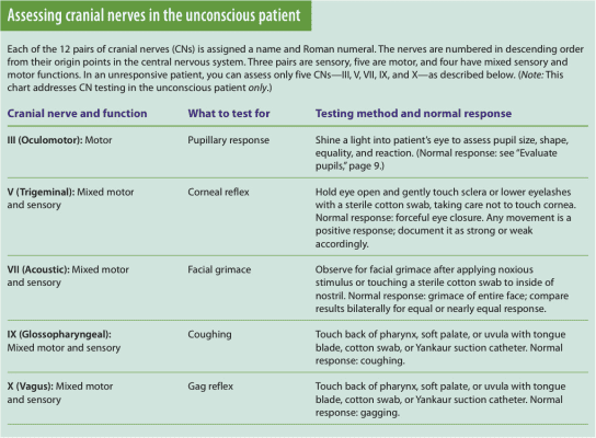 Evaluating the neurologic status of unconscious patients