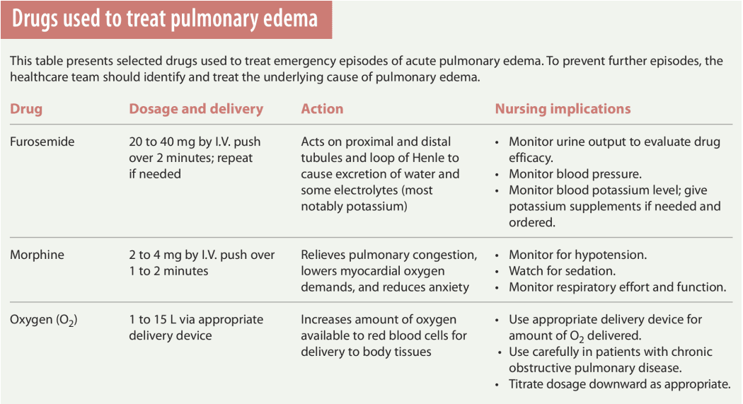 Emergency cardiac drugs: Essential facts for nurses
