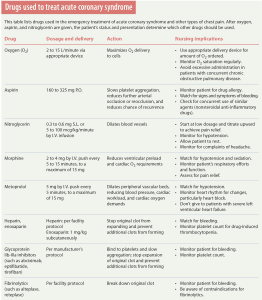 Emergency cardiac drugs: Essential facts for nurses