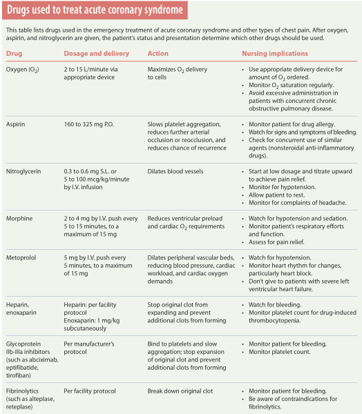 Emergency cardiac drugs: Essential facts for nurses