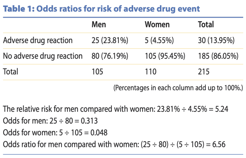 Calculating and interpreting the odds ratio