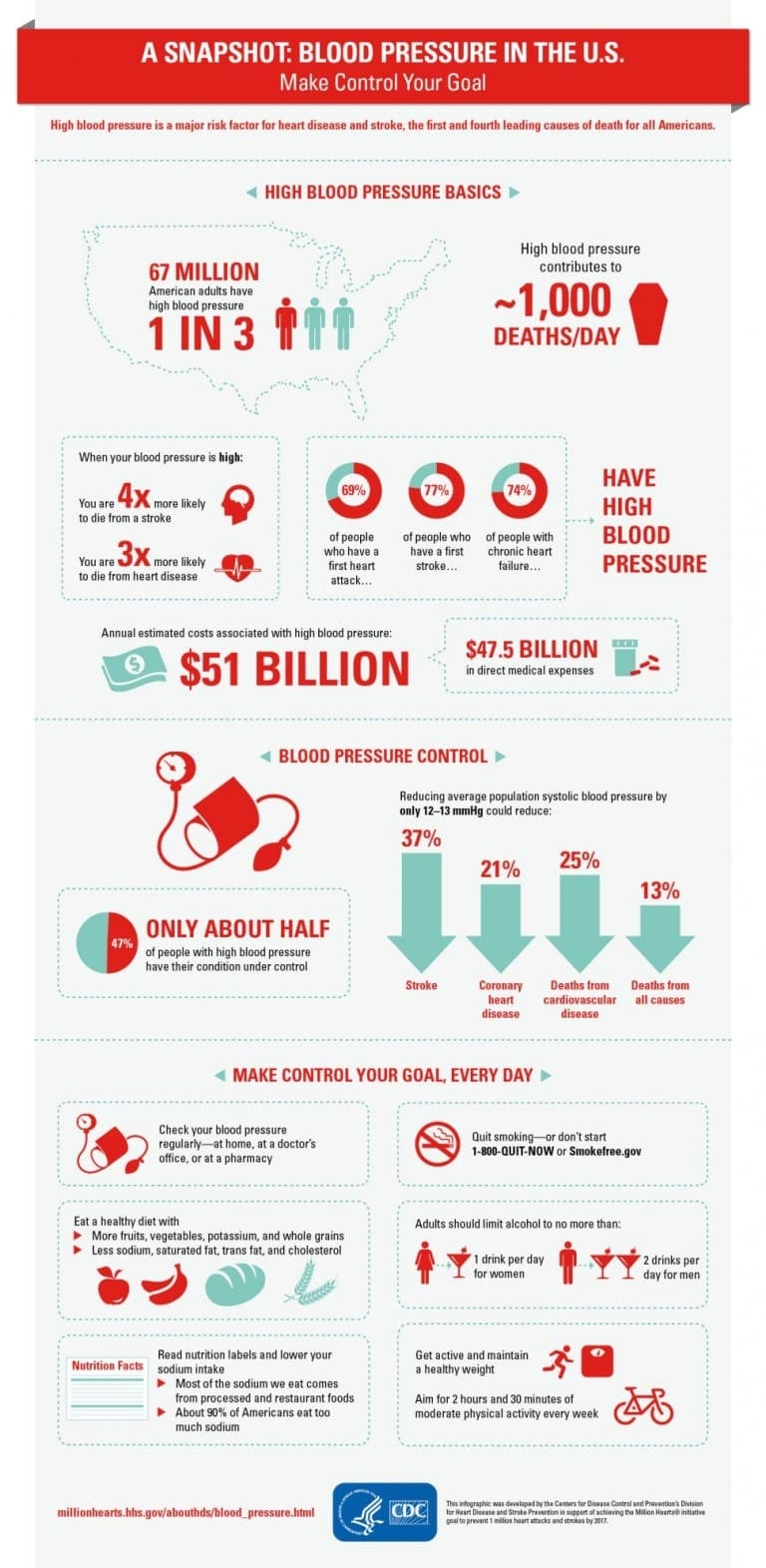 Blood Pressure: Make Control Your Goal Infographic
