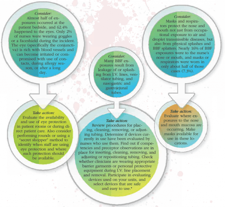 Preventing blood and body fluid splashes and splatters