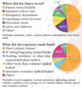 Preventing blood and body fluid splashes and splatters