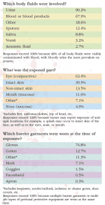 Preventing blood and body fluid splashes and splatters