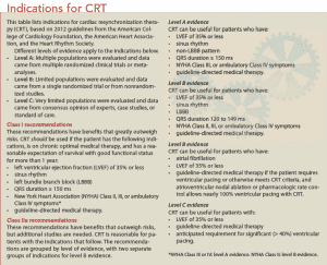 Cardiac resynchronization therapy: An approach to reducing heart ...