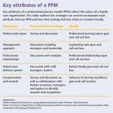 Adapting a professional practice model - American Nurse Today