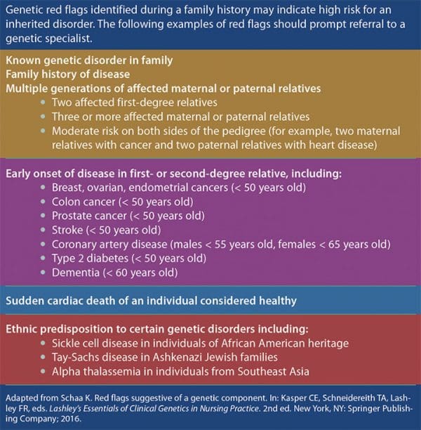 Genetics in the clinical setting - American Nurse Today