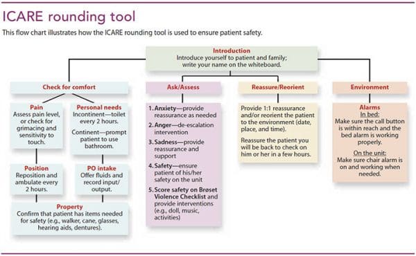 The impact of rounding on a geriatric psychiatric unit