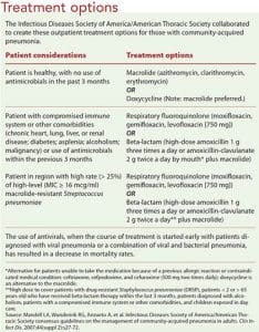 Community-acquired pneumonia - American Nurse Today