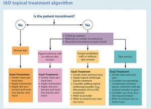 Incontinence-associated dermatitis: Management update