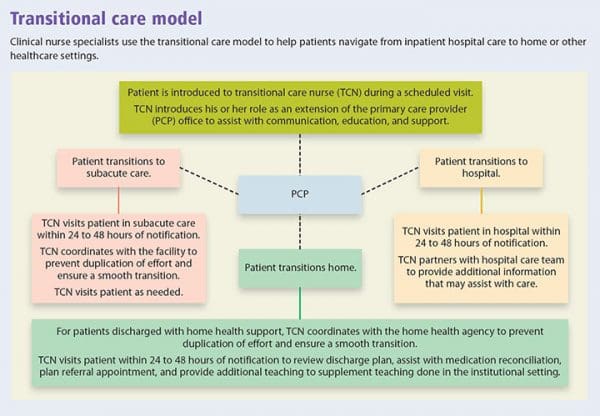 The pathway to integrated care delivery - American Nurse Today