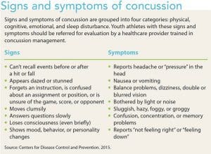 Concussion: Prevention, assessment, and management
