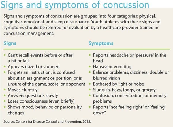 Concussion: Prevention, assessment, and management