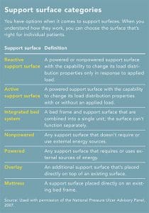 Navigating the maze of support surfaces