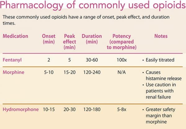 Opioid and non-opioid analgesia during surgery