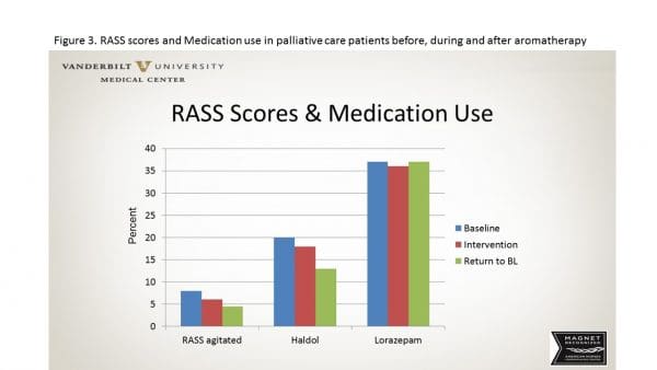 Using aromatherapy in the clinical setting: Making sense of scents