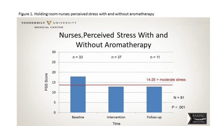 Using aromatherapy in the clinical setting: Making sense of scents
