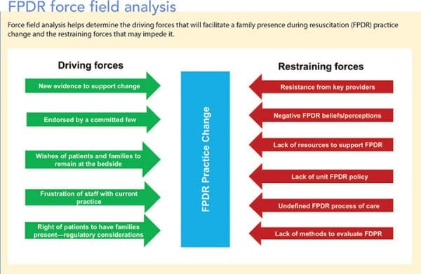 Family presence during resuscitation in the intensive care unit