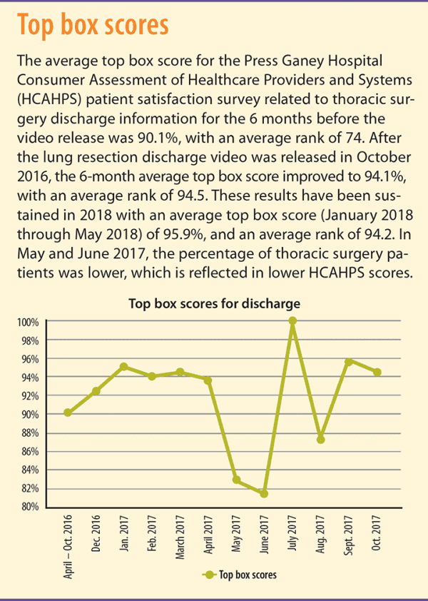 Improving patient satisfaction with discharge videos