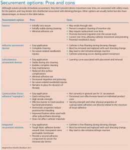 Securing vascular access devices - American Nurse