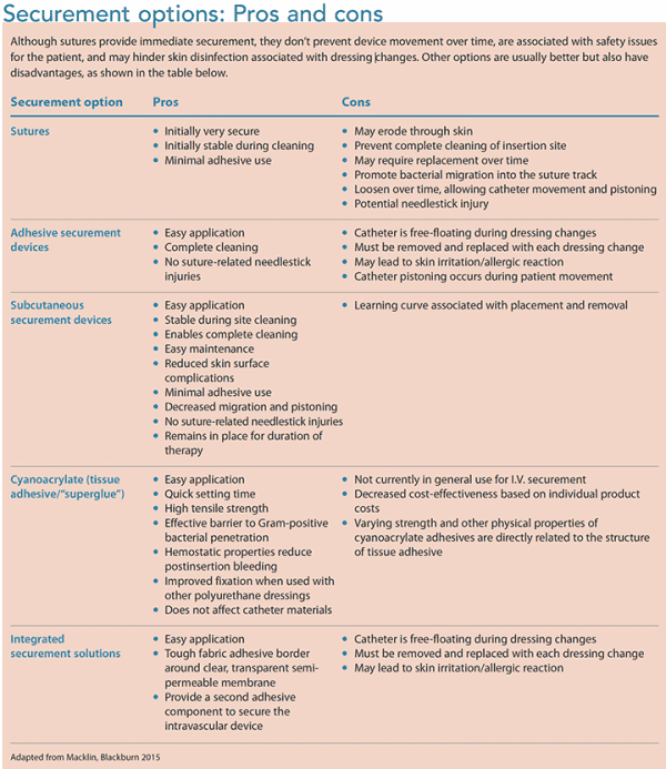 Securing vascular access devices - American Nurse