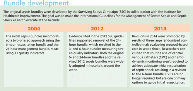Surviving Sepsis Campaign hour-1 bundle - American Nurse