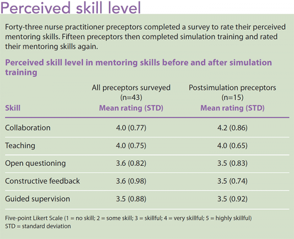 How to develop mentoring skills in nurse practitioner preceptors