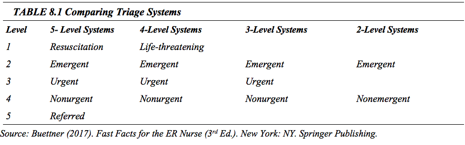 The down and dirty of triage acuity scales