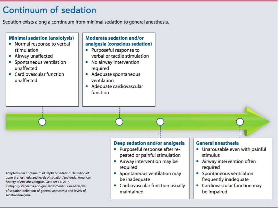 Nursing considerations for procedural sedation and analgesia: Part 1