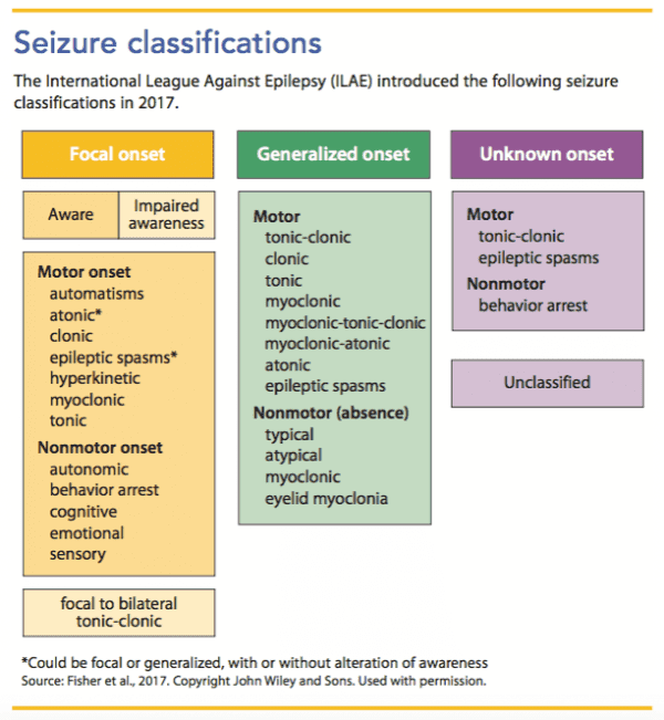 Evidence-based epilepsy care