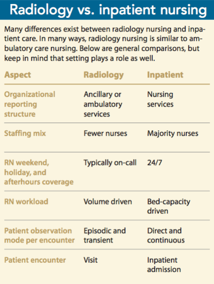 Radiology nursing: A growing specialty