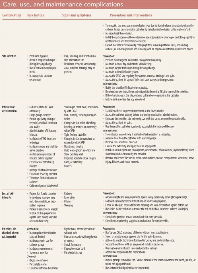 Central vascular access device complications: