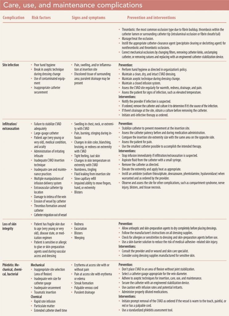 Central vascular access device complications: