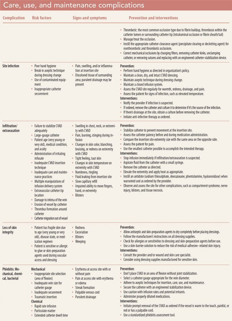 Central vascular access device complications: