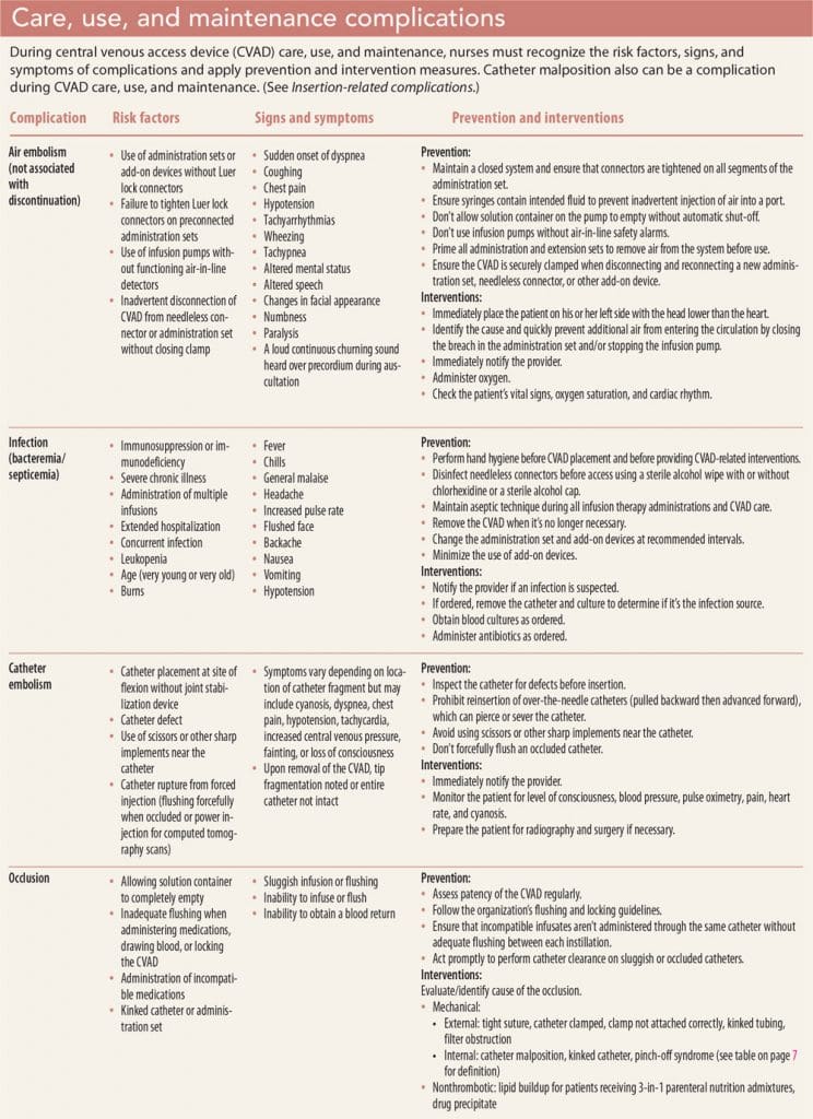 Central vascular access device complications: