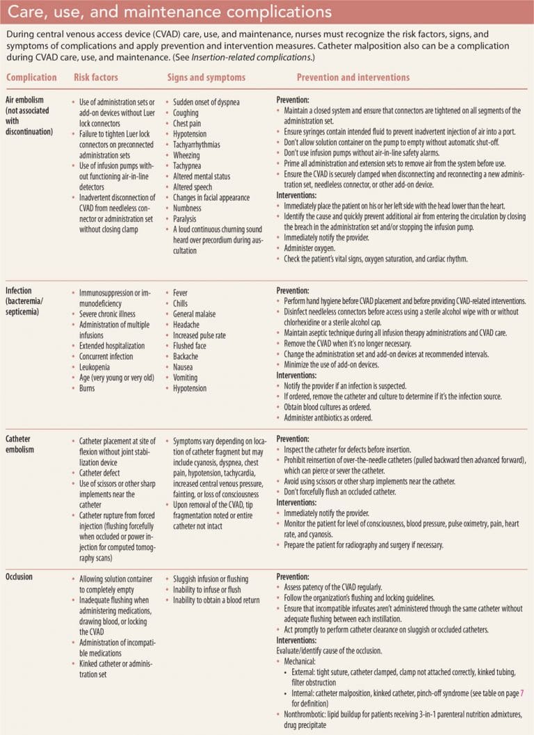 Central vascular access device complications: