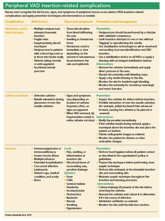 Short peripheral and midline catheter complications