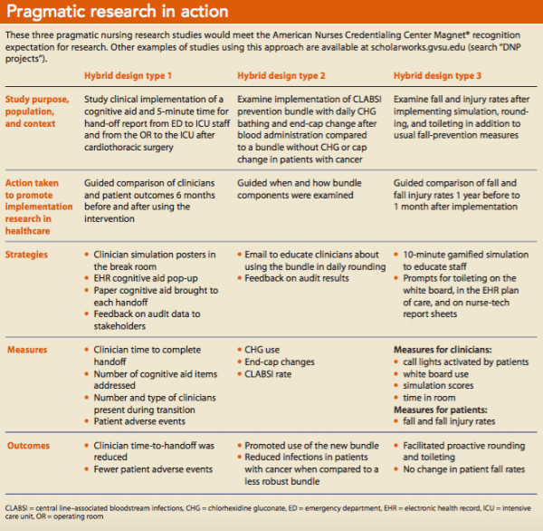 Pragmatic dissemination and implementation hybrid research