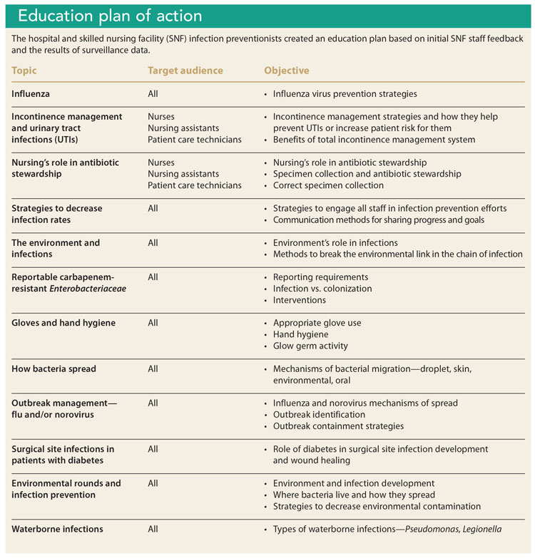 Hospital and skilled nursing facility collaboration reduces infections