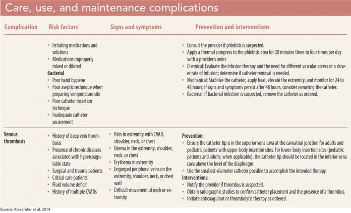 Central vascular access device complications: