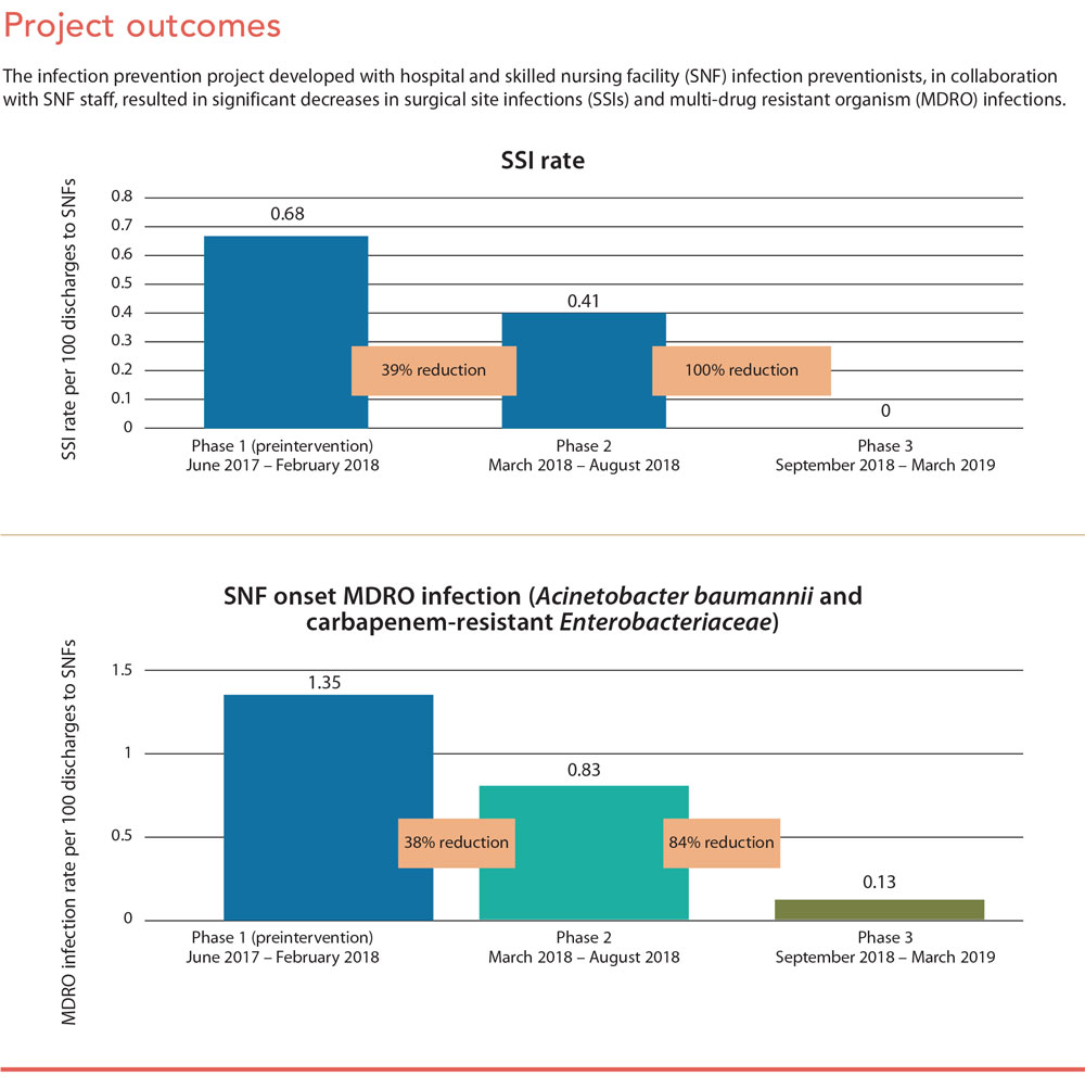 Hospital and skilled nursing facility collaboration reduces infections