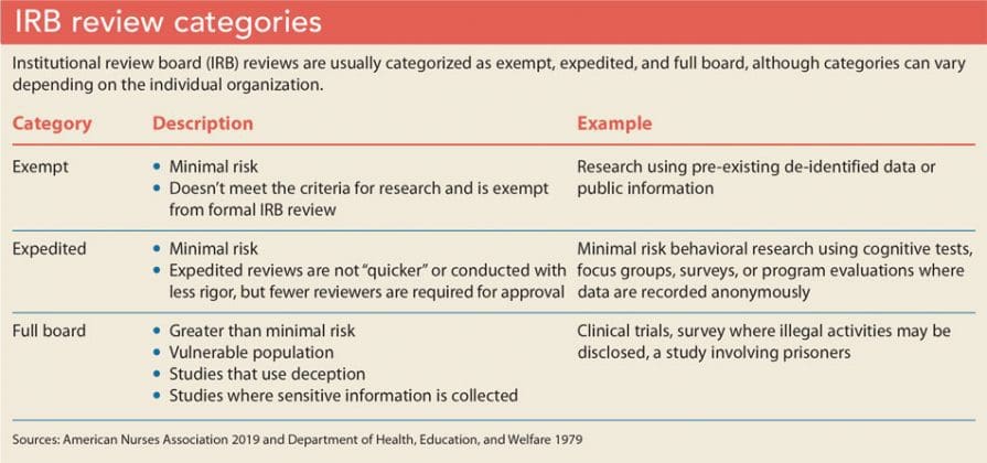 Nurse research and the institutional review board