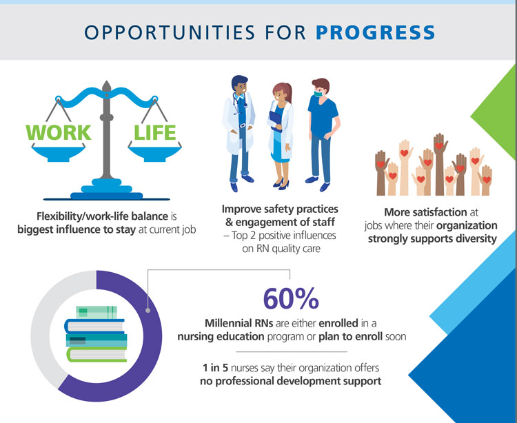 2019 AMN Healthcare Survey of Registered Nurses