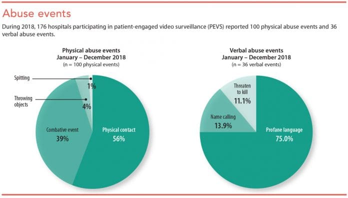 Video surveillance and nursing workforce safety