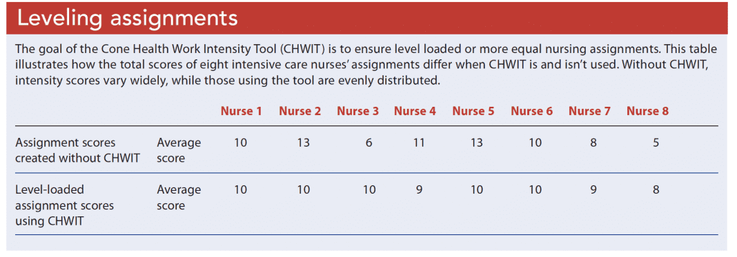Level loading nurse assignments based on the work intensity