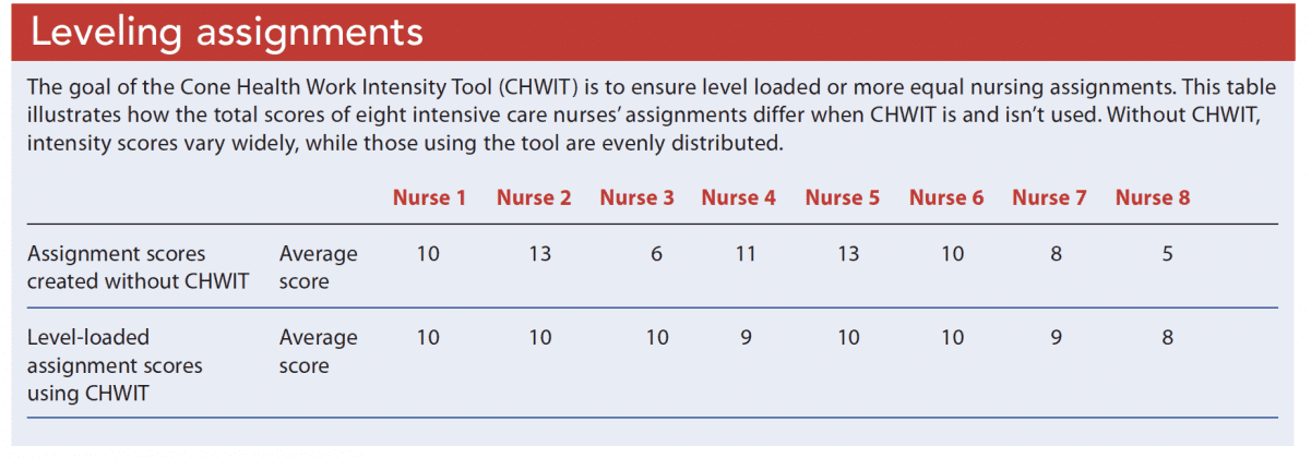 Level loading nurse assignments based on the work intensity