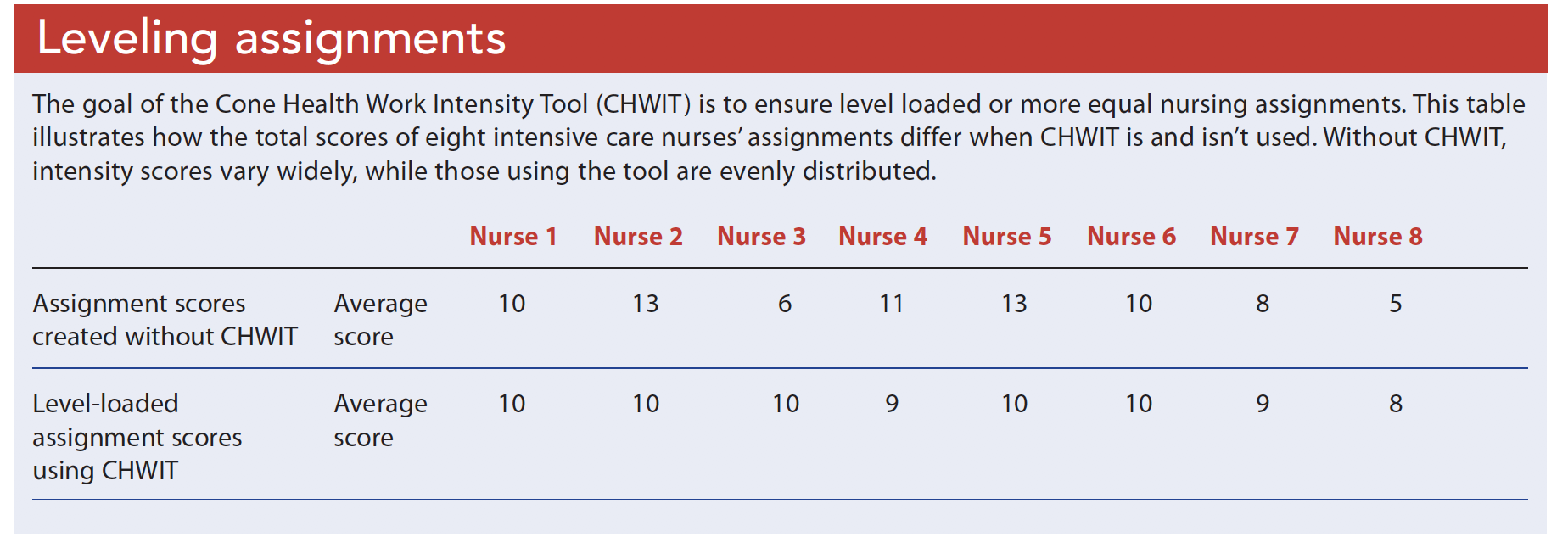 Level loading nurse assignments based on the work intensity